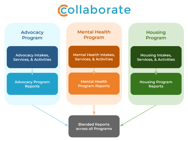 Manage Multiple Social Services Programs with Ease